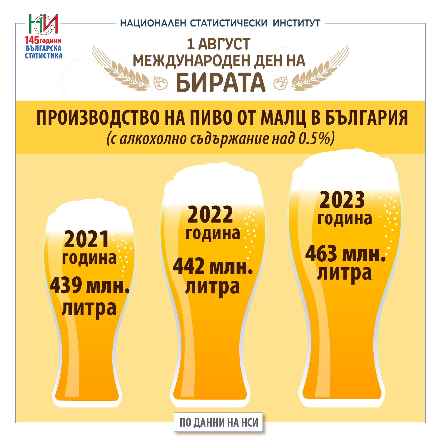Международен ден на бирата | Национален статистически институт